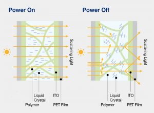 How Does Electrified Switchable / Privacy smart Glass / Film Work